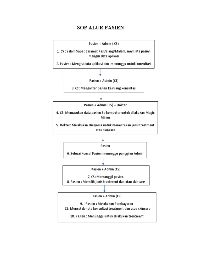 Sop Management | PDF