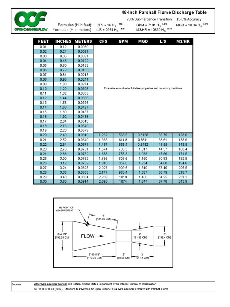 Feet Inches Meters CFS GPM MGD L/S M3/HR: Formulas (H in Feet ...