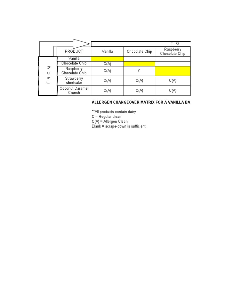 Allergen Changeover Matrix 2b | PDF