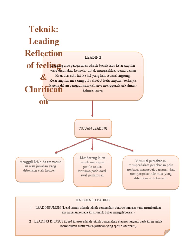 Mind Mapping Leading, Reflection of Feeling, Clarification | PDF