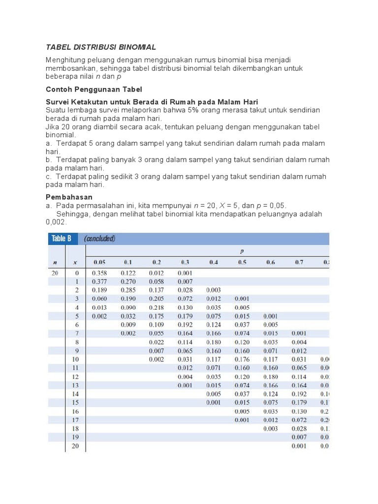 Tabel Distribusi Binomial | PDF