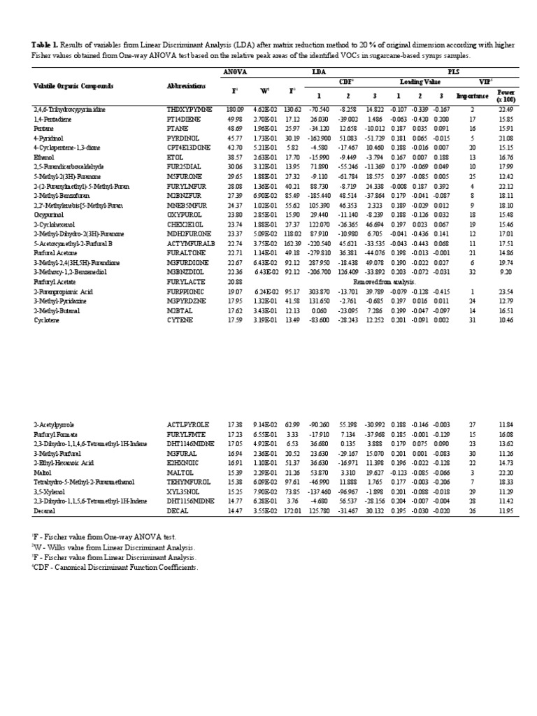 Fisher Values Obtained From One-Way Anova Test Based On The Relative ...