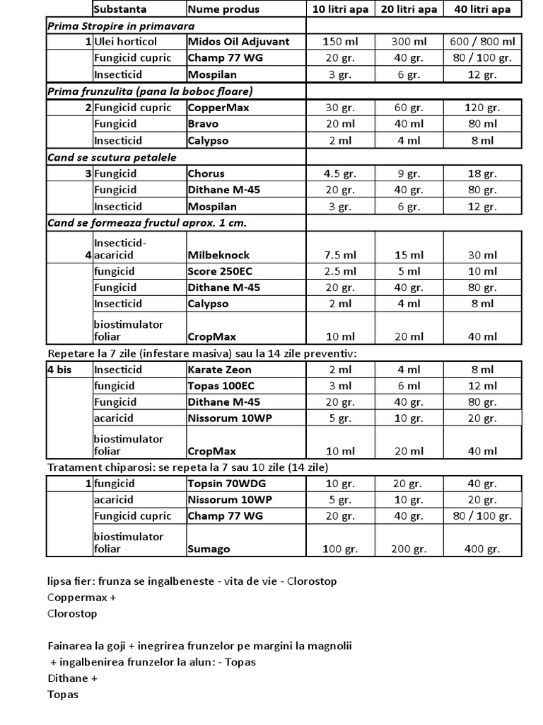 Grafic Stropiri Pomi 2020 | PDF | Cooking, Food & Wine