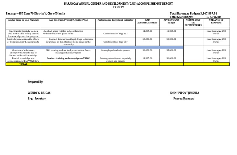 BARANGAY ANNUAL GENDER AND DEVELOPMENT Accomplishment | PDF | Policy ...