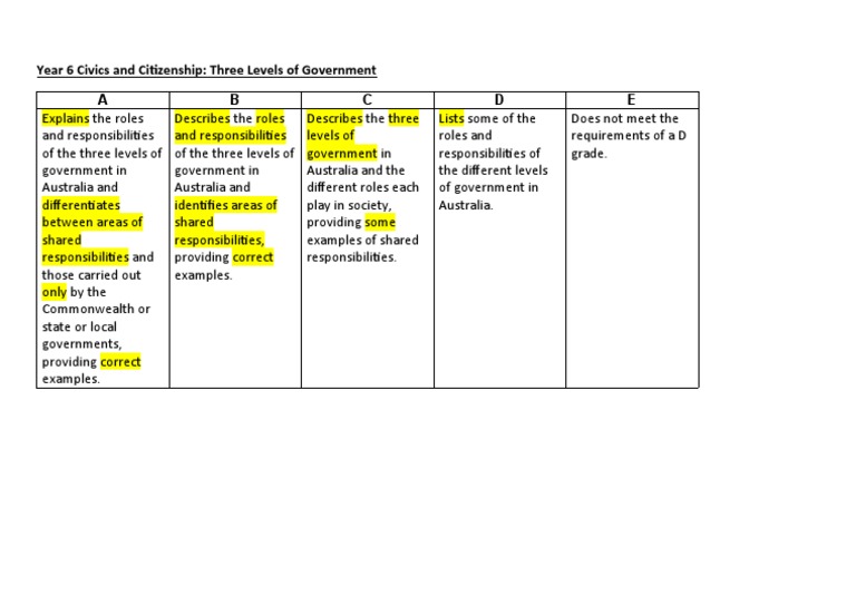 Year 6 Achievement Standard Civics and Citizenship Three Levels of ...