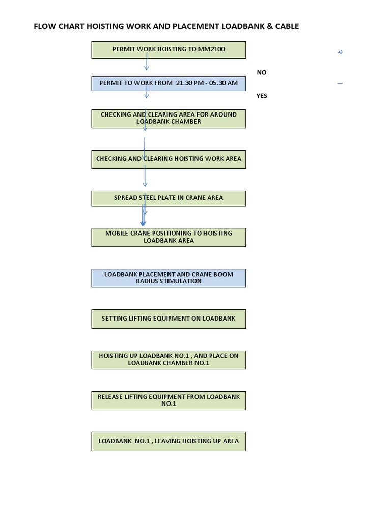 Flow Chart Hoisting Work and Placement Loadbank & Cable | PDF | Crane ...