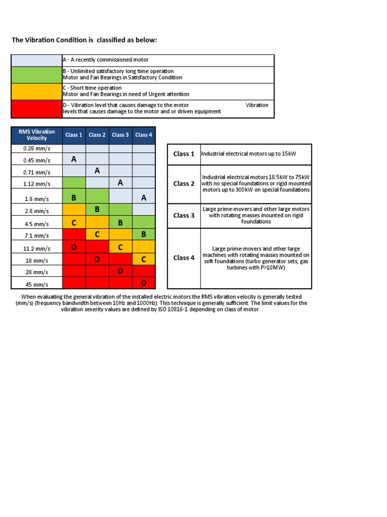 Motor Vibration Severity and Limits Guide | PDF | Electric Motor | Engines