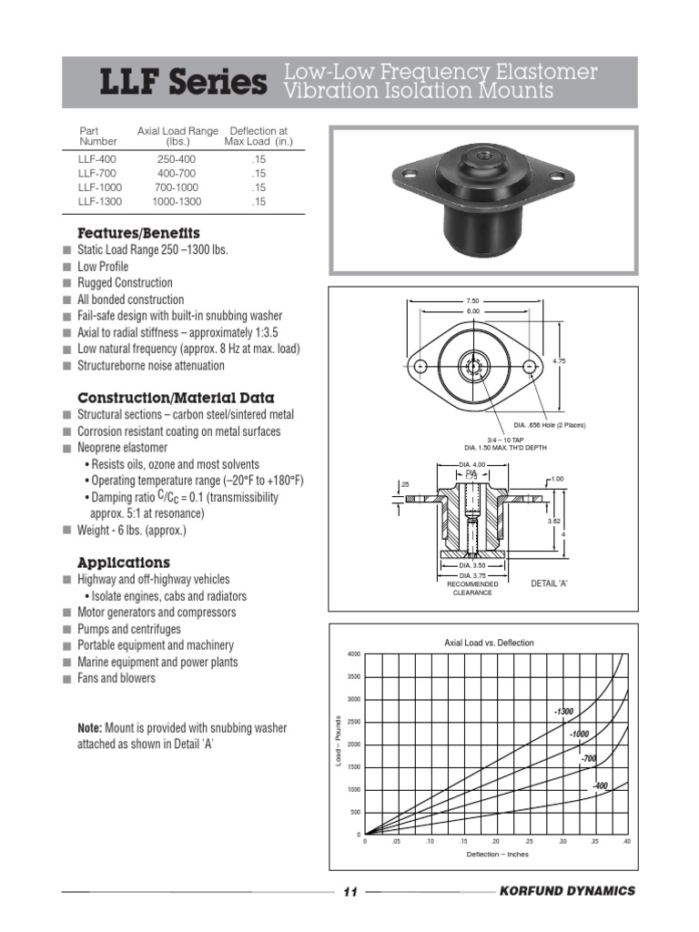 LLF Series: Low-Low Frequency Elastomer Vibration Isolation Mounts ...