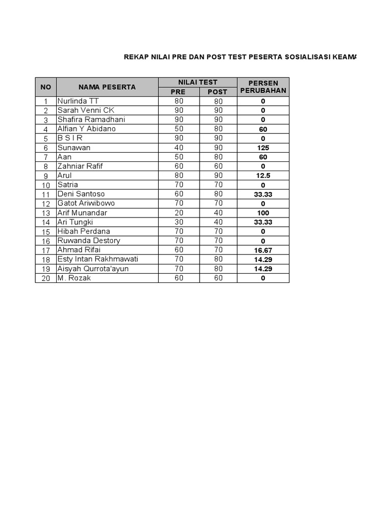 Rekap Nilai Pre Dan Post Test Peserta Sosialisasi Keamana Pangan | PDF