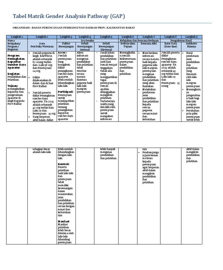 Tabel Matrik Gender Analysis Pathway GAP (BAPPEDA) | PDF