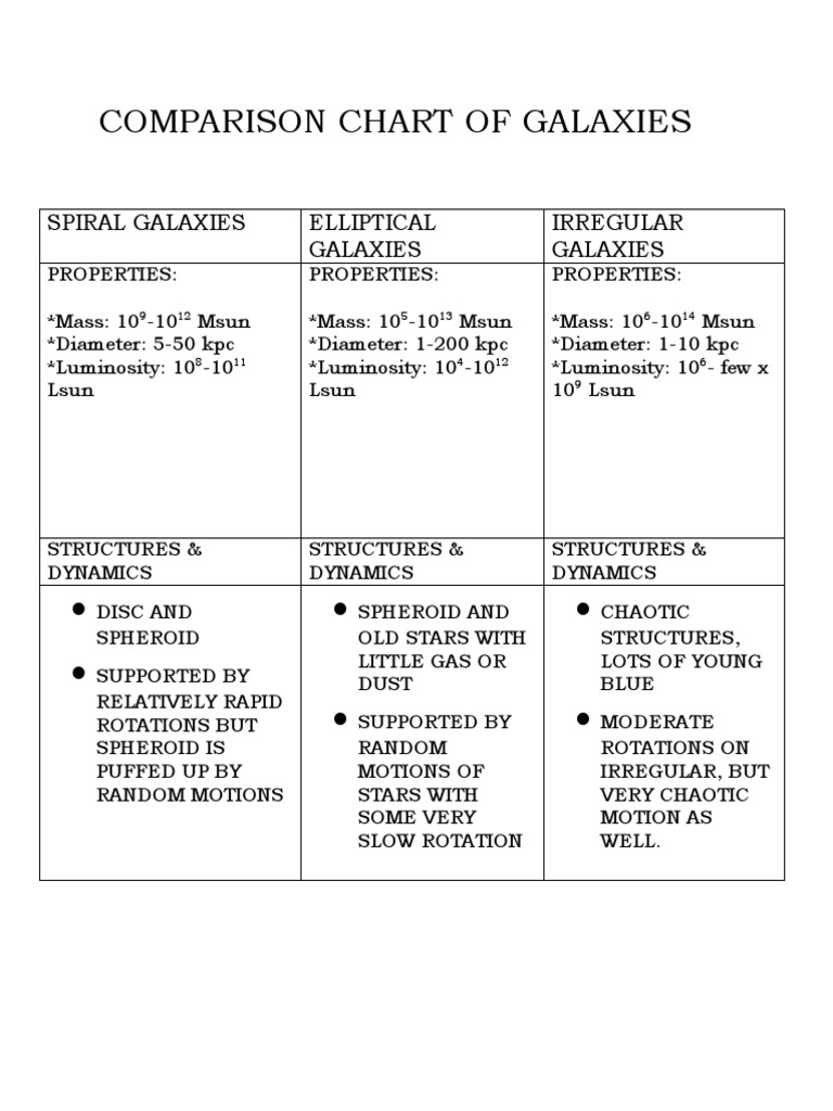 Comparison Chart of Galaxies: Spiral Galaxies Elliptical Galaxies ...