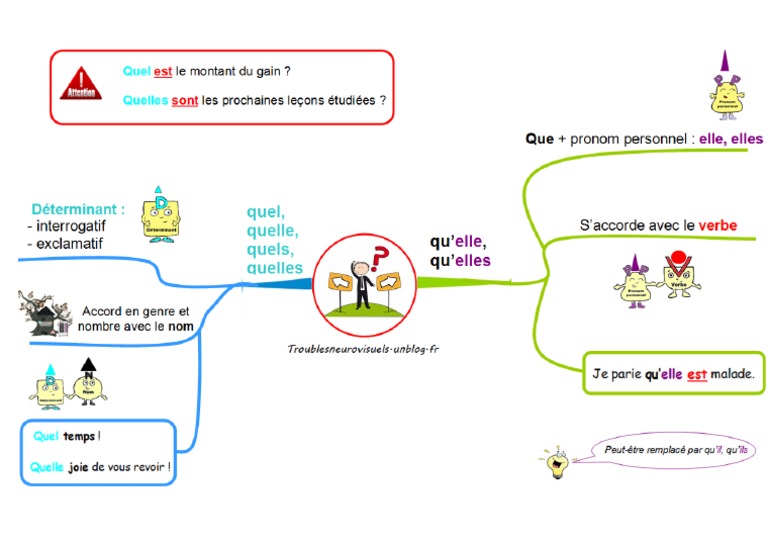Carte Mentale Des Homophones Quel Quelle | PDF
