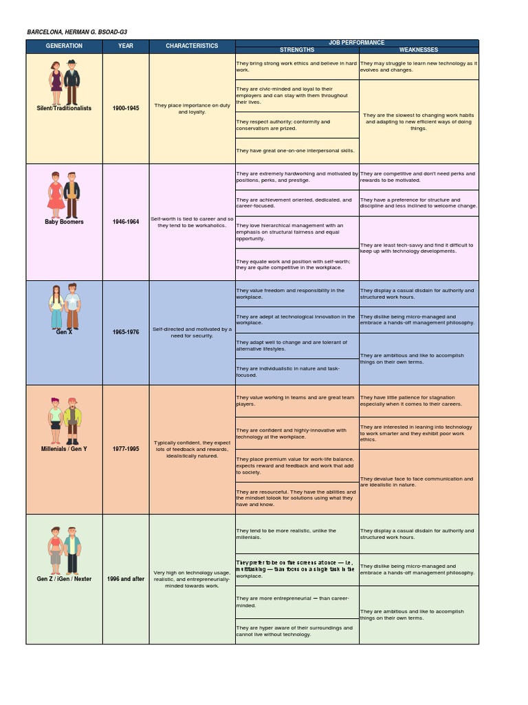 Generational Cohorts | Download Free PDF | Human Nature | Psychological ...