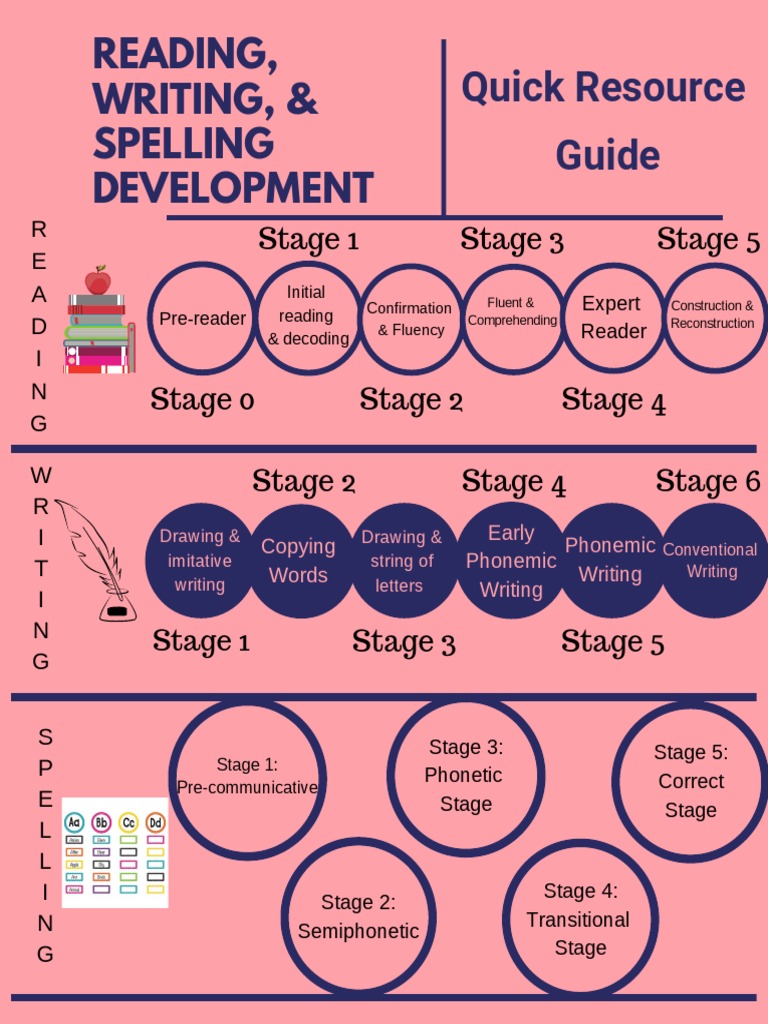Writing Development Stages Guide | PDF