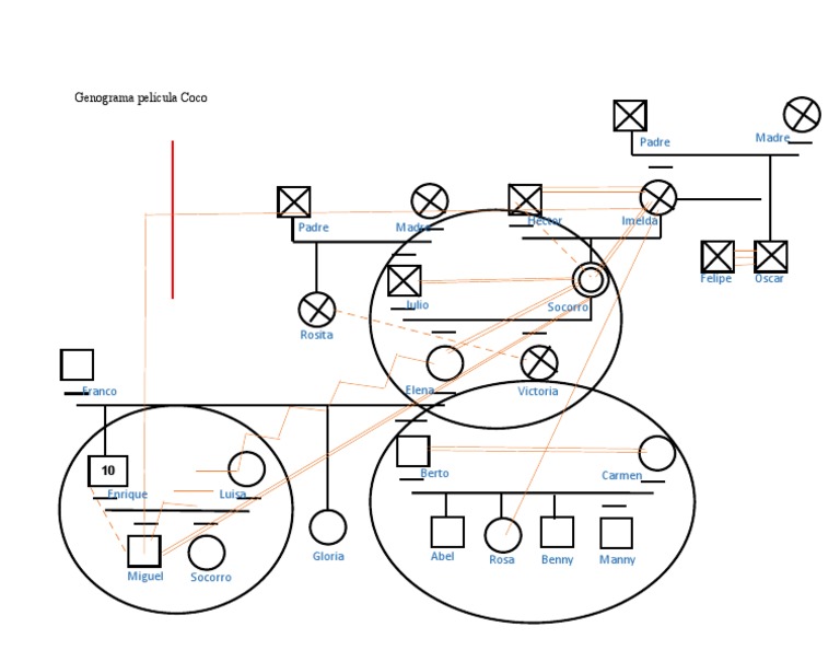 Genograma Película Coco | PDF