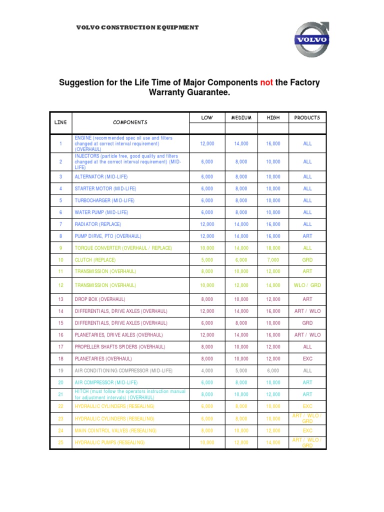 Volvo Equipment Component Lifespan Guide | PDF | Transmission ...