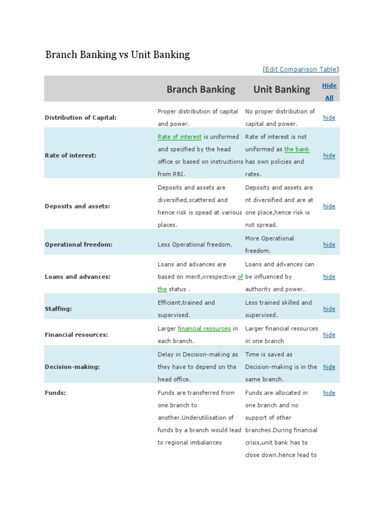 Branch vs Unit Banking Explained | PDF | Banks | Reserve Bank Of India