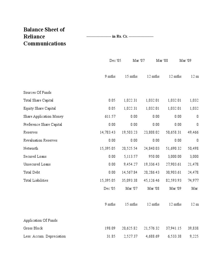 Balance Sheet of Reliance Communications: - in Rs. Cr. | PDF | Dividend ...
