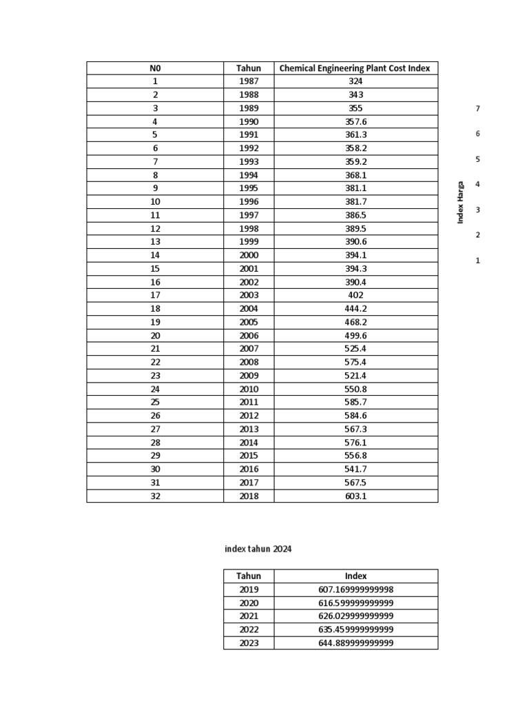 N0 Tahun Chemical Engineering Plant Cost Index | PDF | Furnace ...