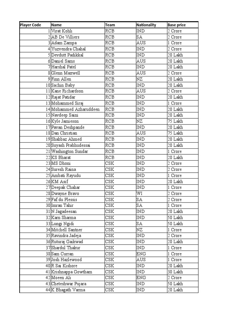 IPL 2023 Team Players List | PDF | Teams | One Day International Cricket