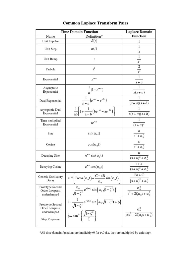 Laplace Table | Download Free PDF | Sine | Trigonometric Functions