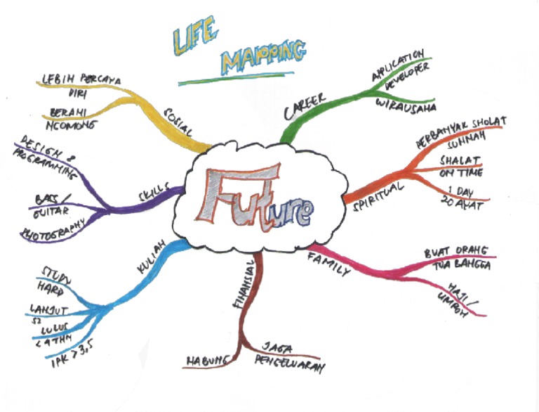 Contoh Life Mapping