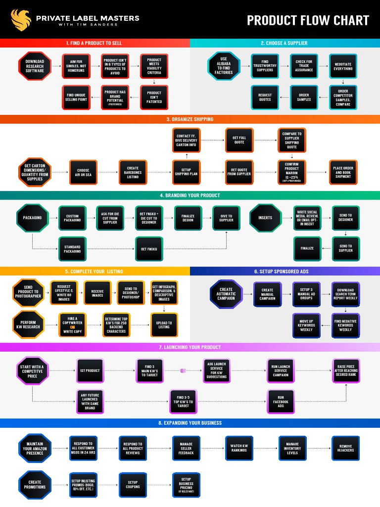 Private Label Product Flow Chart | PDF | Packaging And Labeling | Mass ...