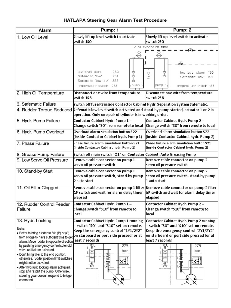 10K Ships - Steering Gear Alarm Test Procedure | PDF | Rudder ...