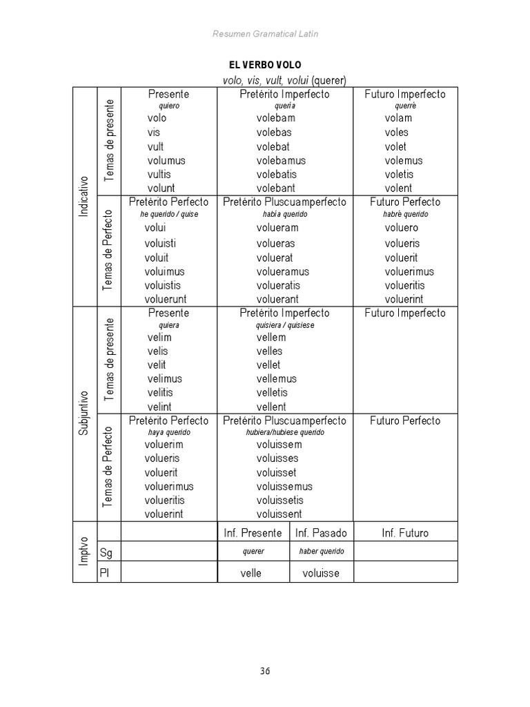 III. El Verbo. Los Verbos Irregulares | PDF | Tipología Lingüística ...