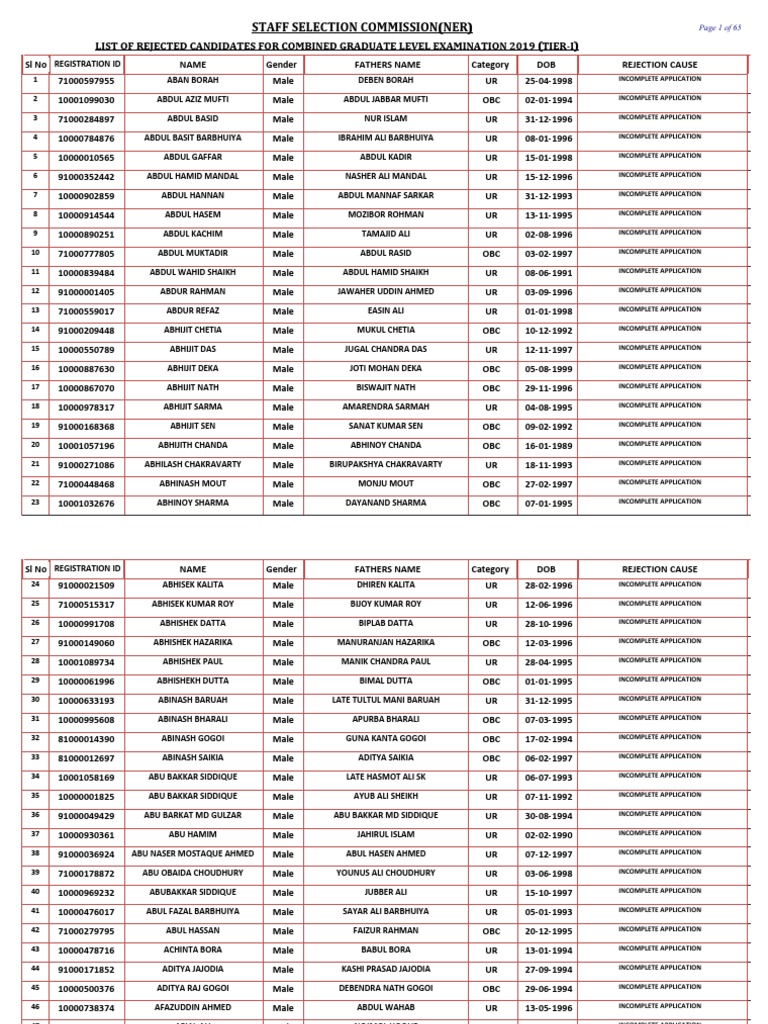 Staff Selection Commission (Ner) : List of Rejected Candidates For ...