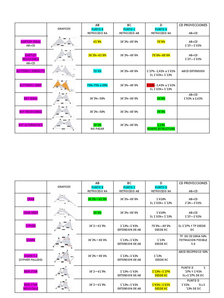 Patrones Armonicos | PDF