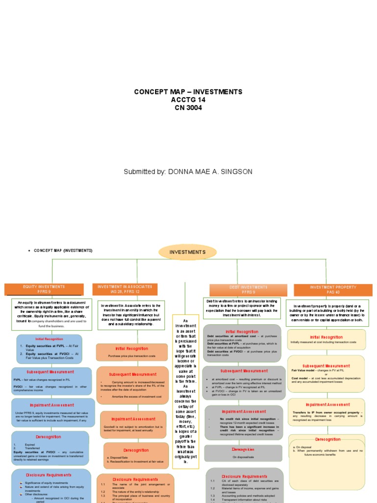Singson DM A. Concept Map Revision | PDF | Securities (Finance) | Investing