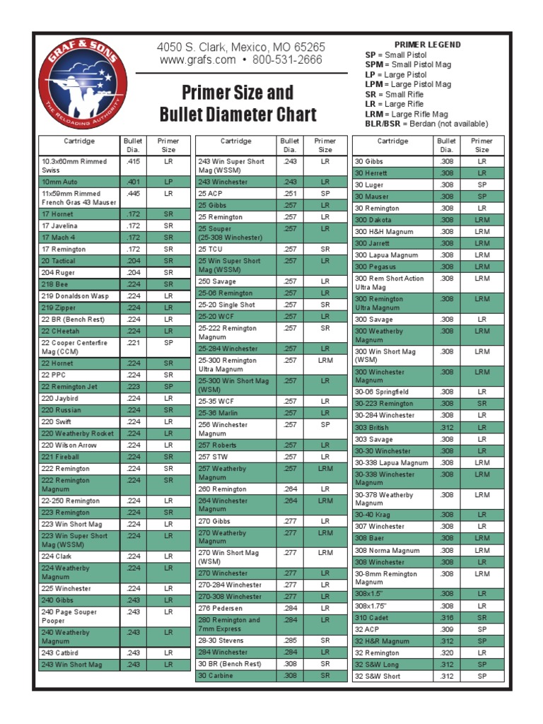 Primer Size and Bullet Diameter Chart | PDF | Projectile Weapons | Firearms