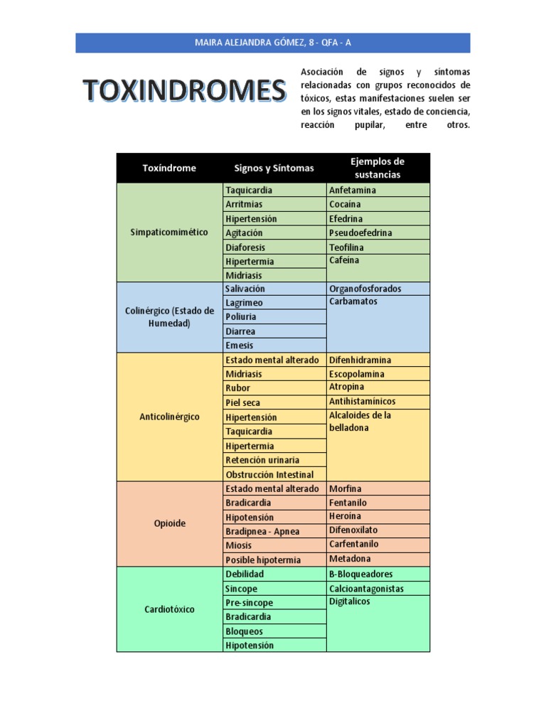 Toxíndromes | PDF | Rtt | Drogas