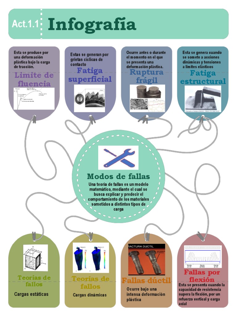 Infografía Modos de Fallas | PDF