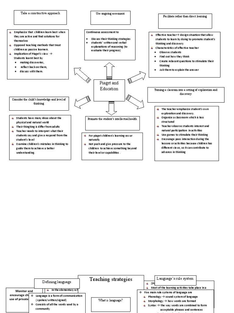 Mind Map Child | PDF | Thought | Education Theory