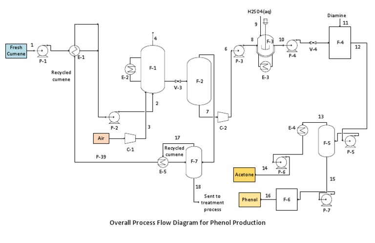 Overall Process Flow Diagram For Phenol Production: Diamine 11 9 H2SO4 ...