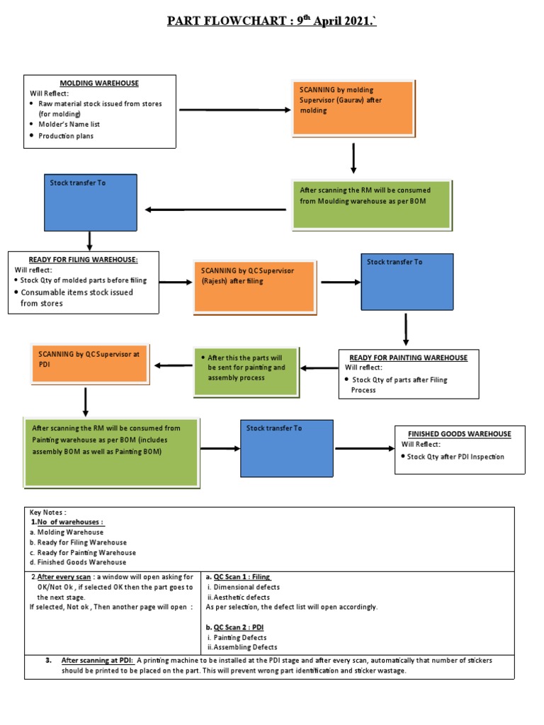 Consumable Items Stock Issued From Stores | PDF | Business Process ...