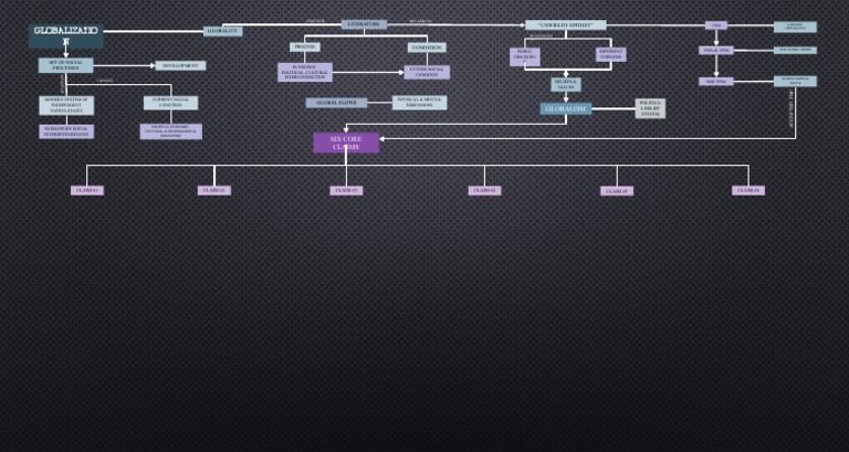 Globalization Concept Map | PDF | Globalization