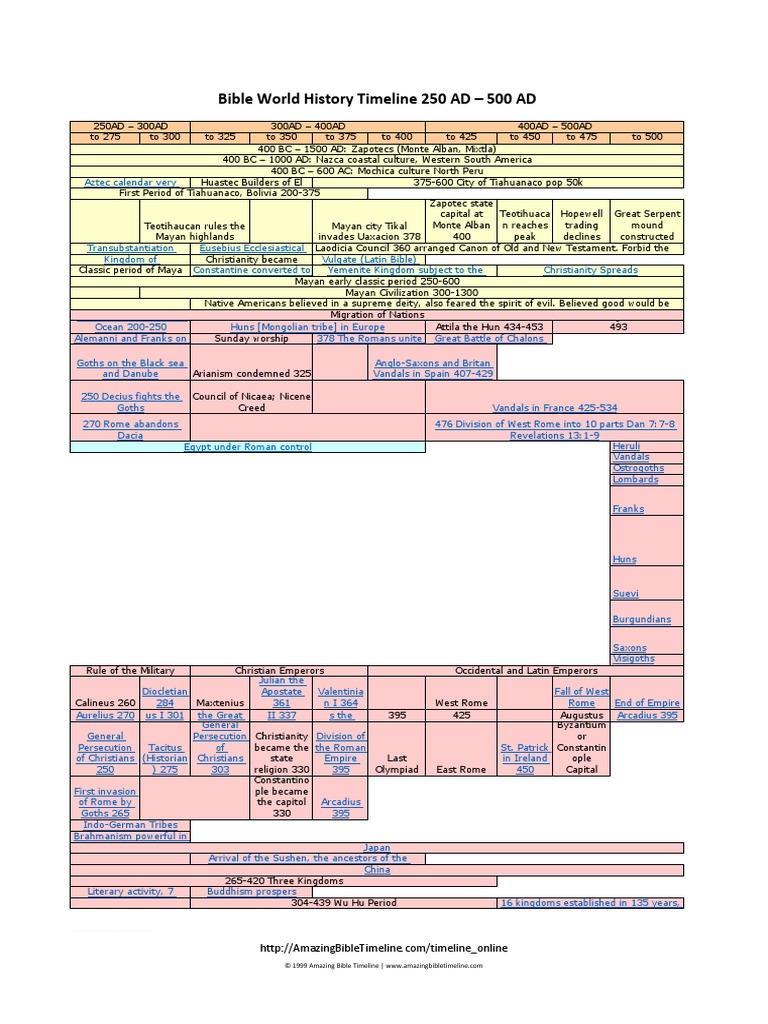 Bible World History Timeline - 250-500AD | PDF | Maya Civilization ...