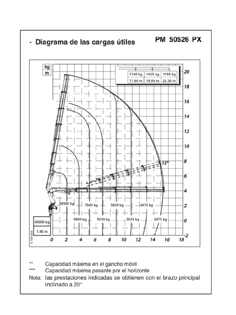 Tabla Carga PM 50526 - INVERTRAC - 1M | PDF