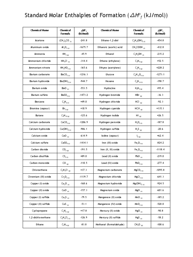Standard Molar Enthalpy of Formation | PDF | Oxide | Magnesium