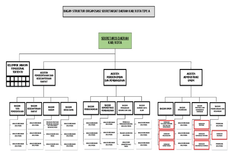 Bagan Struktur Organisasi Setda Kab/Kota | PDF