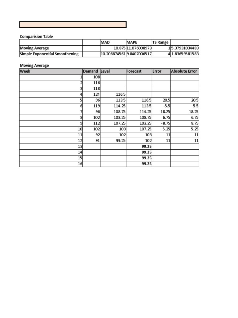Comparision Table MAD Mape TS Range Moving Average Simple Exponential Smoothening Moving Average ...