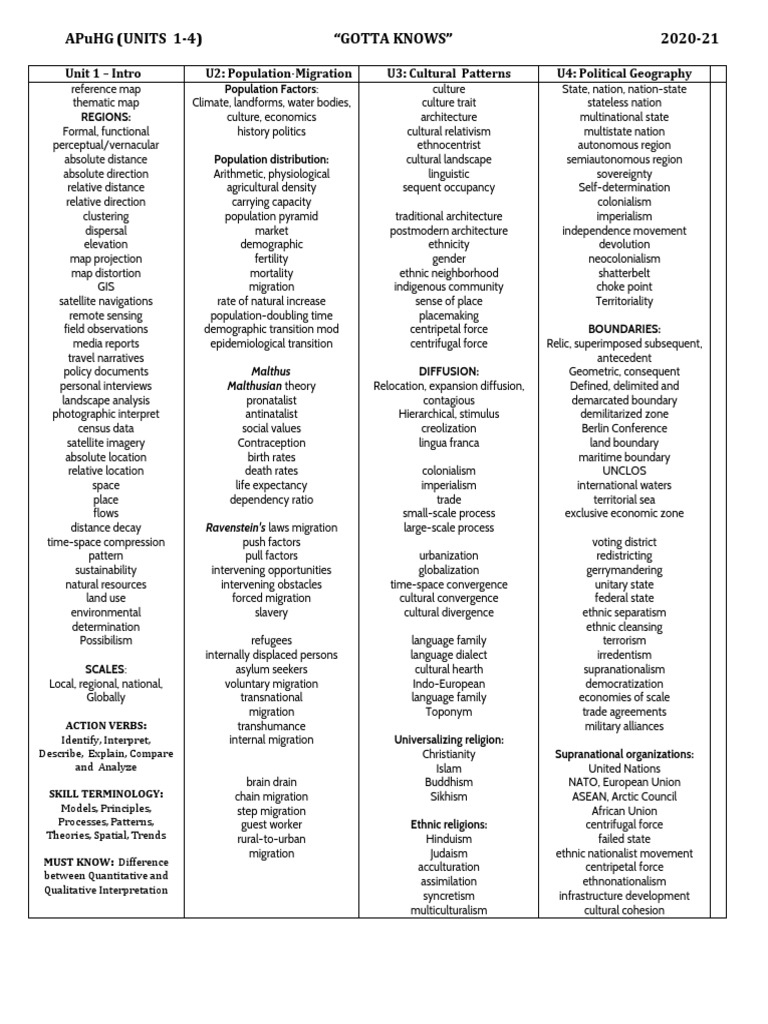 APHuG Gotta Know Units 1-7 Check List | PDF | Agriculture | Human Migration