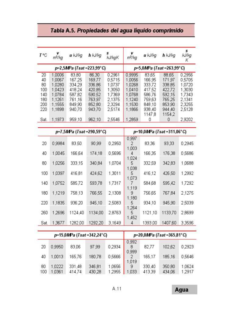Tabla Del Líquido Comprimido. | PDF