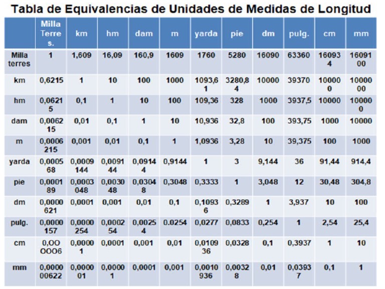 Tabla Equivalencias Unidades Longitud | PDF