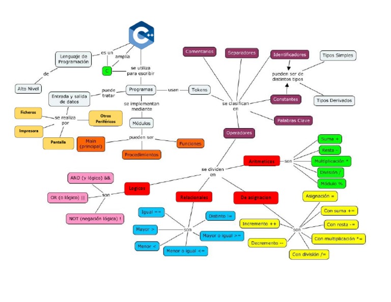 C++ Mapa Mental | PDF | Informática