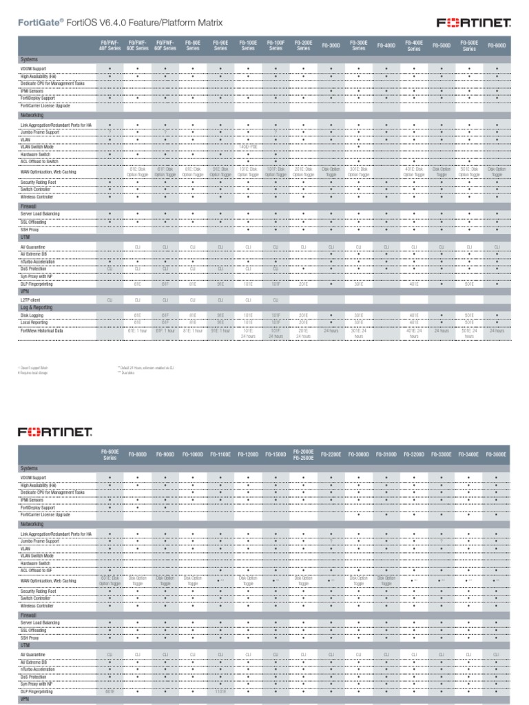 FortiOS V6.4.0 FeaturePlatform Matrix | PDF | Proxy Server ...