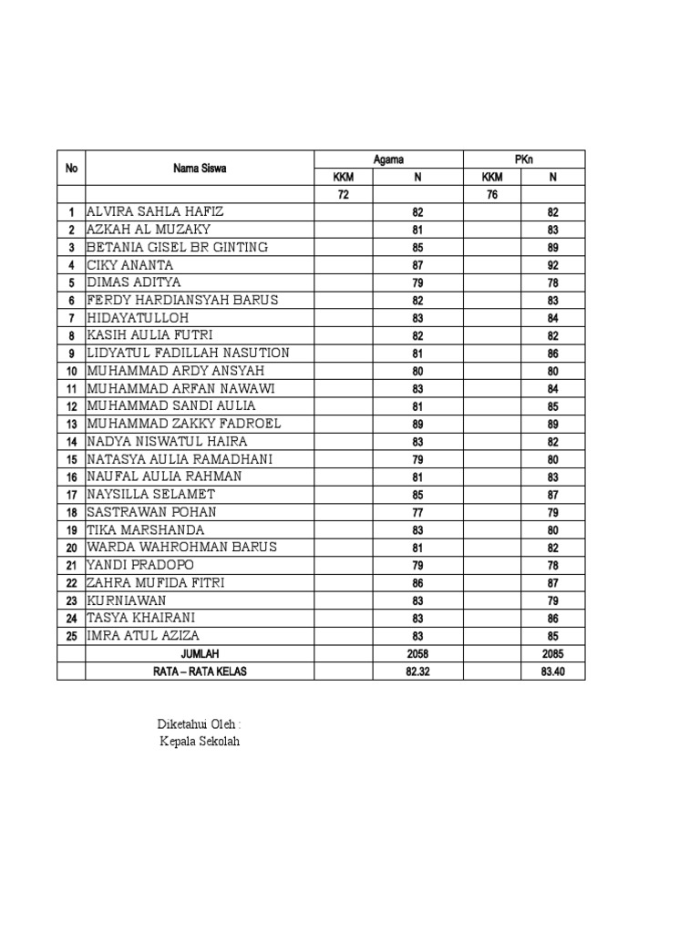 Daftar Kumpulan Nilai Pengetahuan dan Keterampilan Semester Genap Tahun Pelajaran 2020/2021 ...